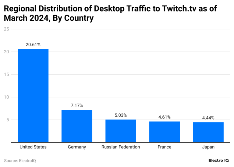 Twitch Statistics 2025 By Streamer, Demographic And Revenue