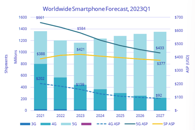 Smartphone Usage Statistics By Age, Addiction and Facts (2025)