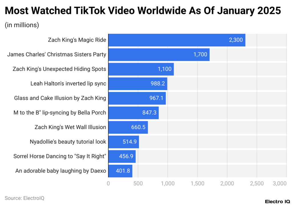 Average Time Spent On TikTok Statistics (2025)