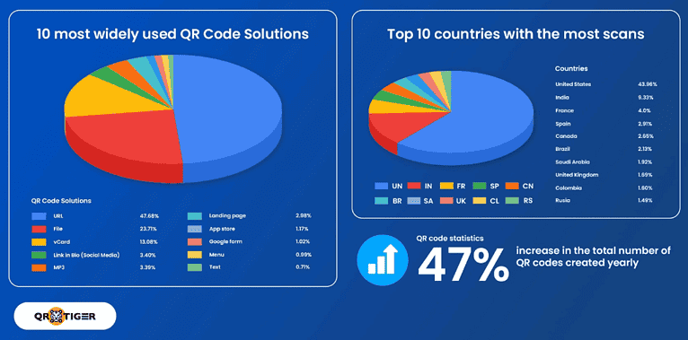 QR Code Statistics By Usage and Facts (2025)
