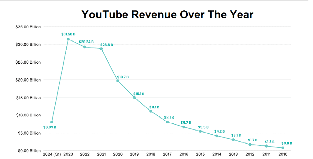 YouTube Channel Statistics and Facts (2025)