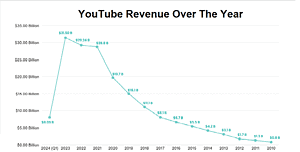 YouTube Channel Statistics and Facts (2025)