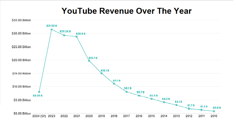 YouTube Channel Statistics and Facts (2025)