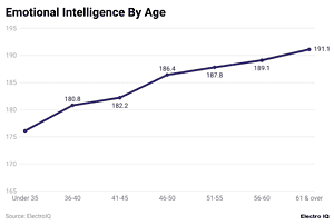 Emotional Intelligence Statistics and Facts (2025)