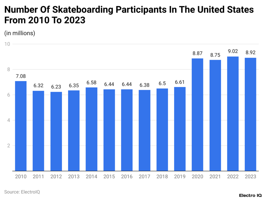 Skateboard Statistics and Facts (2025)