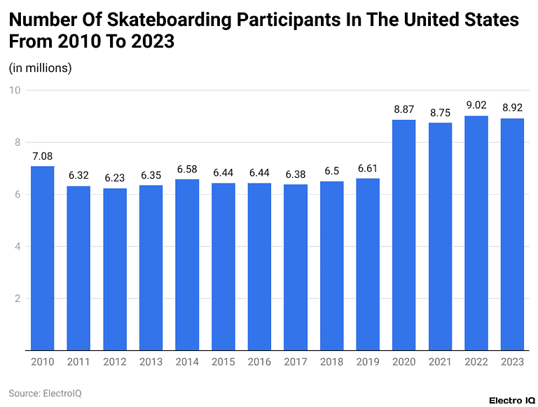 Skateboard Statistics and Facts (2025)