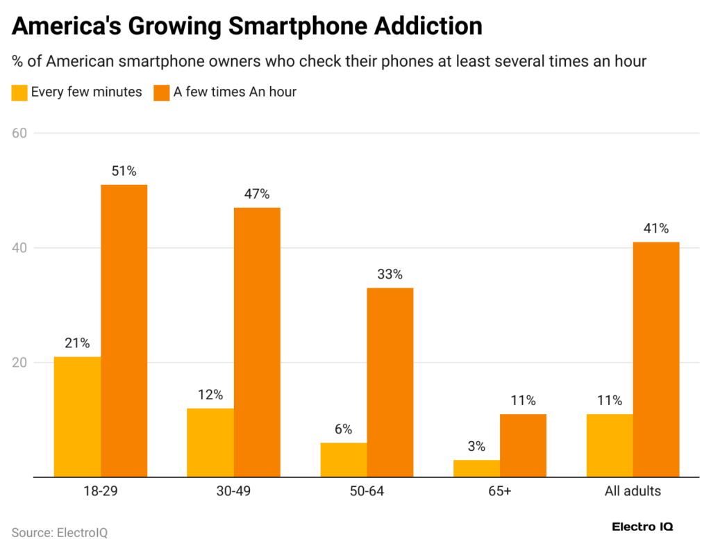 Smartphone Usage Statistics By Age, Addiction and Facts (2025)