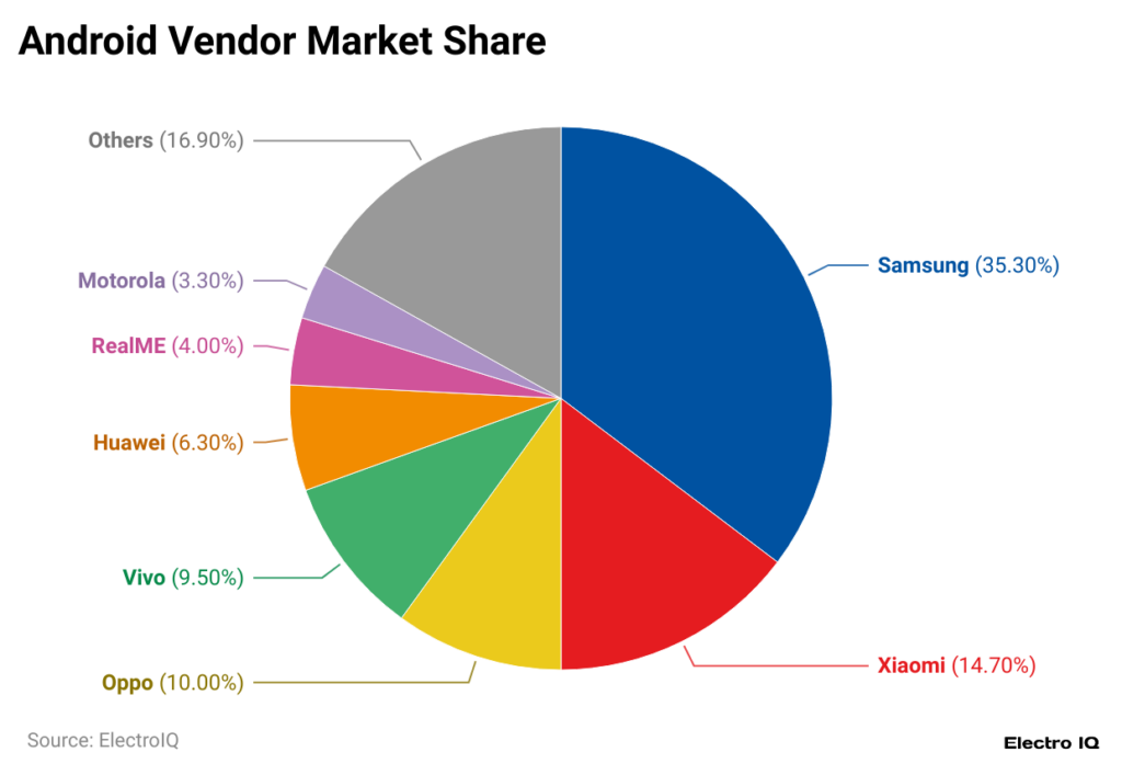 Android Statistics 2025 By Applications, versions And Market Share