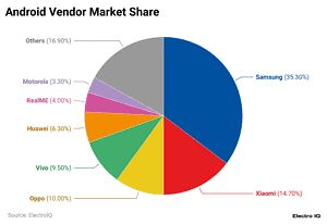 Android Statistics 2025 By Applications, versions And Market Share