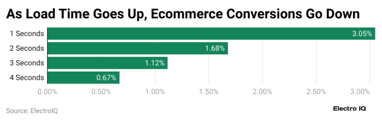 Website Load Time Statistics and Facts (2025)