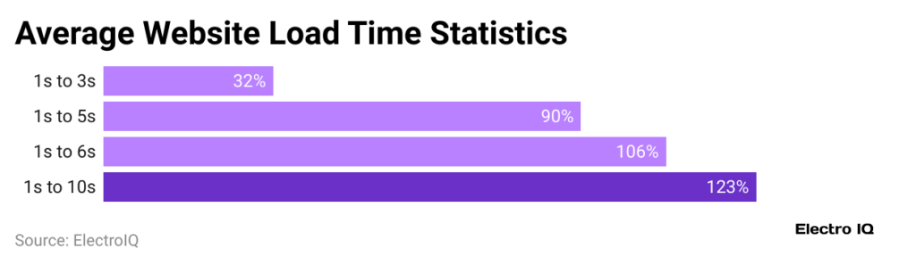 Website Load Time Statistics and Facts (2025)