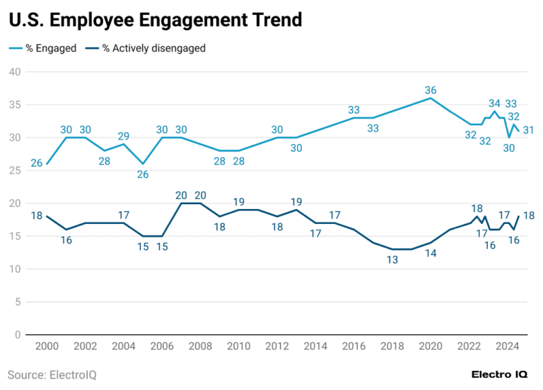 Employee Engagement Statistics and Facts (2025)