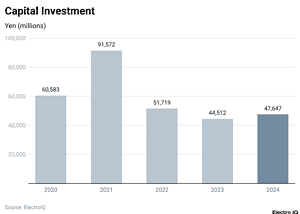 Sharp Corporation Statistics By Revenue, Sales and Facts (2025)