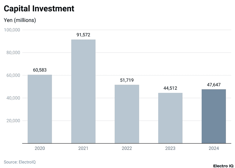 Sharp Corporation Statistics By Revenue, Sales and Facts (2025)