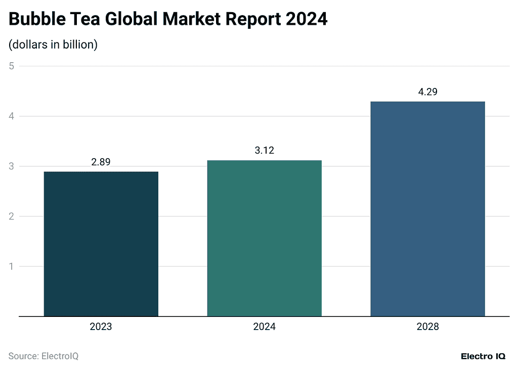 Bubble Tea Popularity Statistics and Facts (2025)