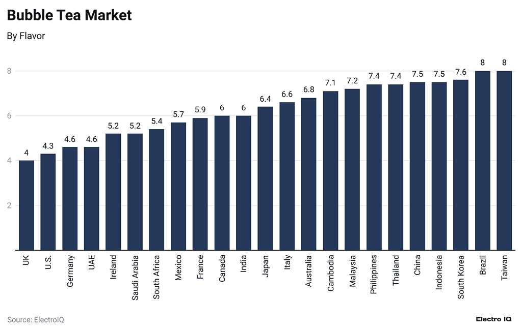 Bubble Tea Popularity Statistics and Facts (2025)