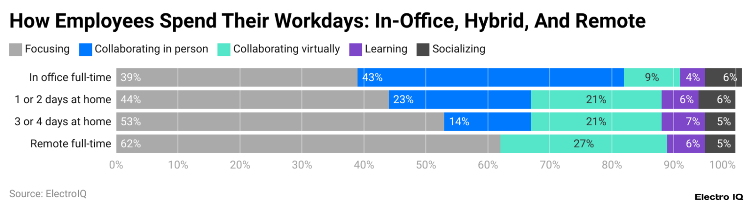 Productivity In the Workplace Statistics and Facts (2025)