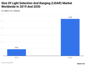 LiDAR Statistics By Market Size and Facts (2025)