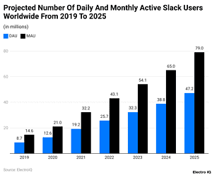 Slack Statistics 2025 By Revenue, Usage And Demographic