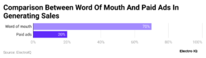 Word Of Mouth Statistics and Facts (2025)