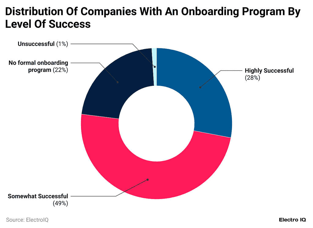 Onboarding Statistics and Facts (2025)