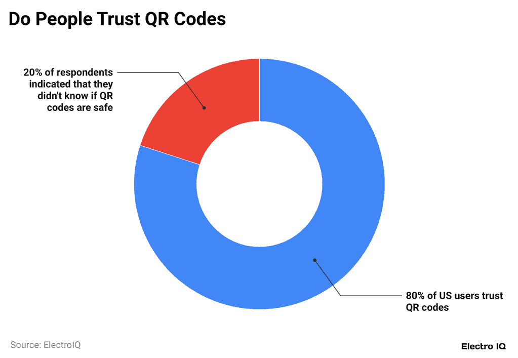 QR Code Statistics By Usage and Facts (2025)