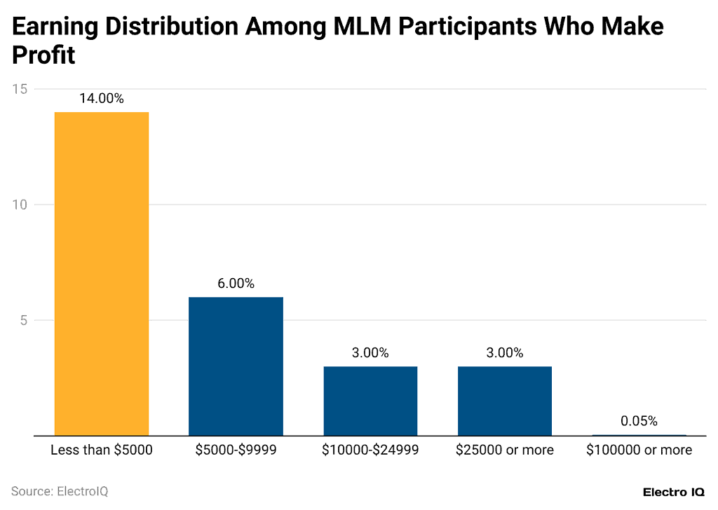 Network Marketing Industry Statistics and Facts (2025)
