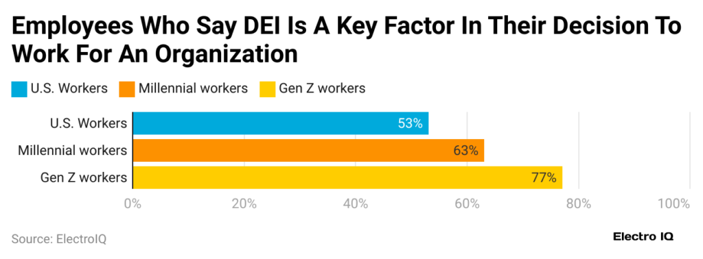 Workplace Diversity Statistics 2025 By Leadership And Benefit
