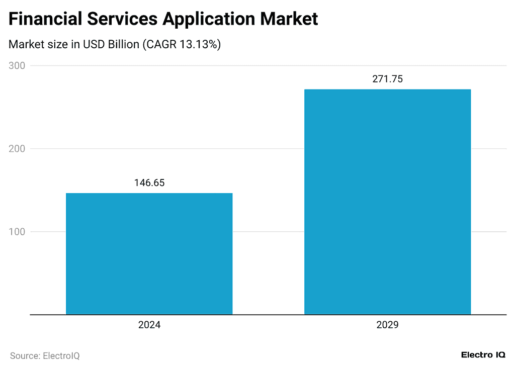 Financial Services Industry Statistics and Facts (2025)