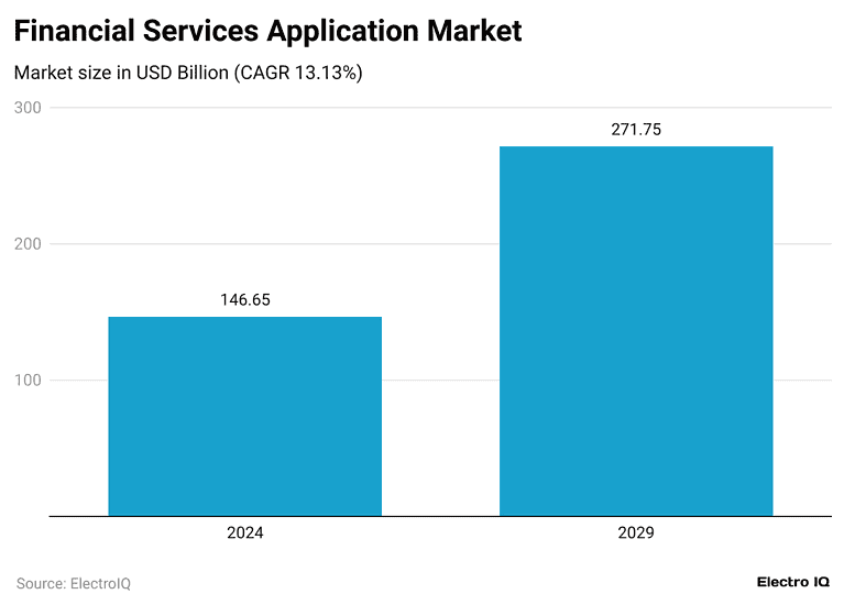 Financial Services Industry Statistics and Facts (2025)