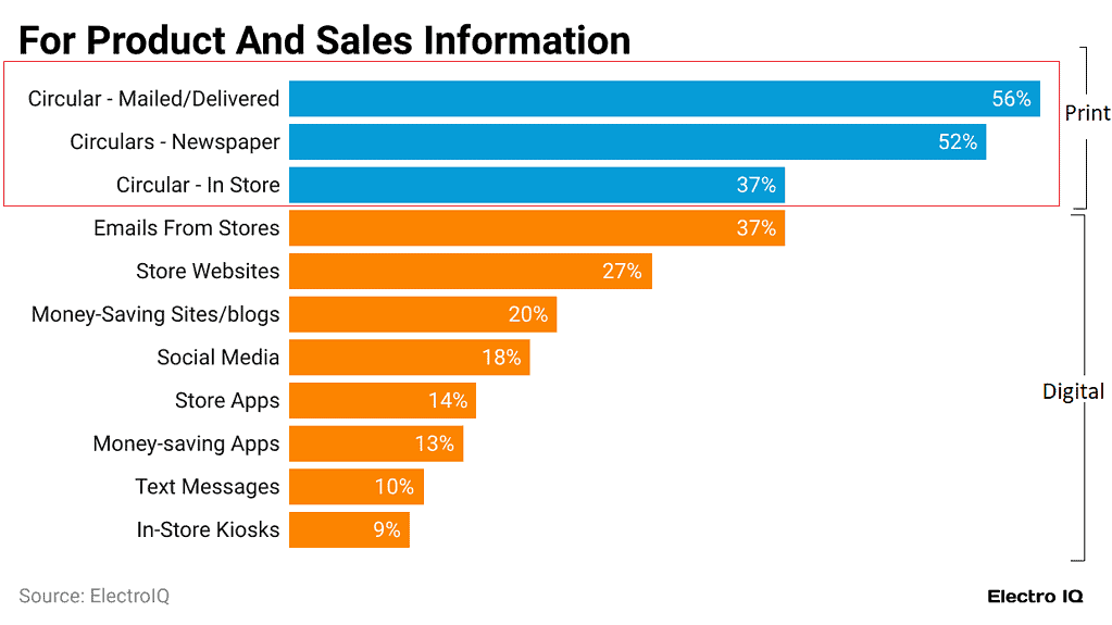 Print Marketing Statistics and Facts (2025)