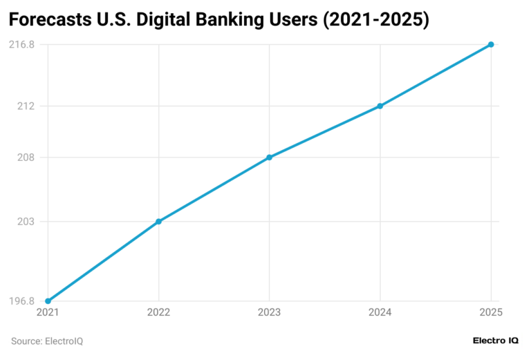 Online Banking Usage Statistics and Facts (2025)