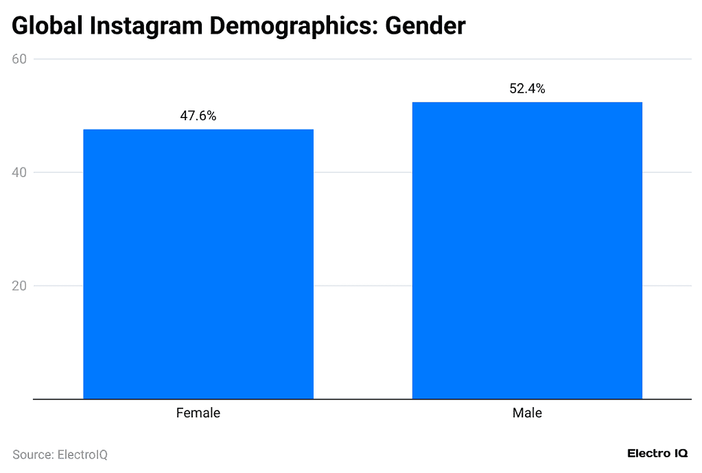 Instagram Demographics Statistics and Facts (2025)