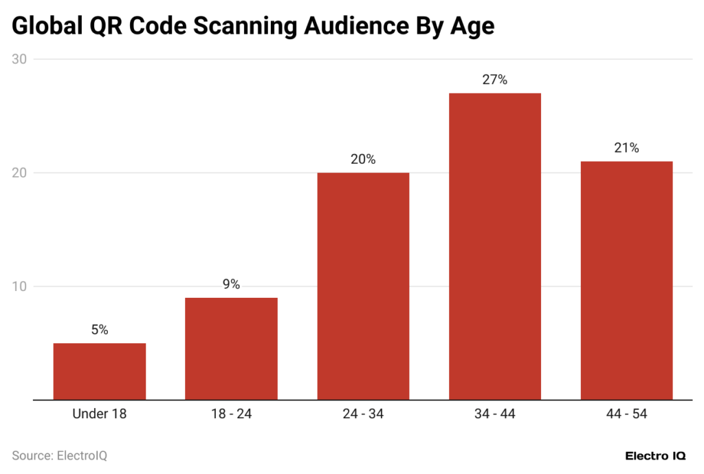 QR Code Statistics By Usage and Facts (2025)