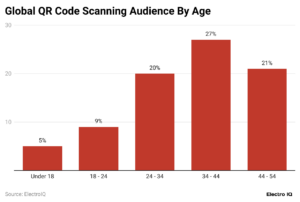 QR Code Statistics By Usage and Facts (2025)