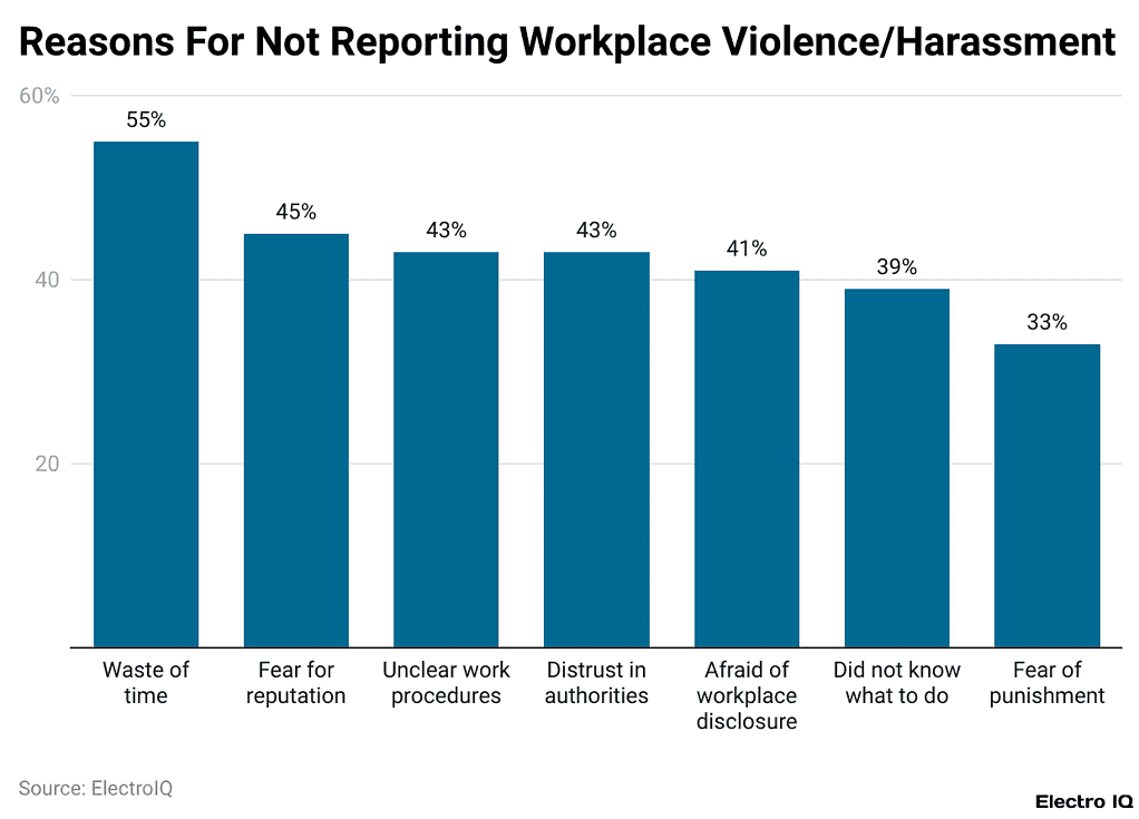 Workplace Violence Statistics 2025 By Industry And Country
