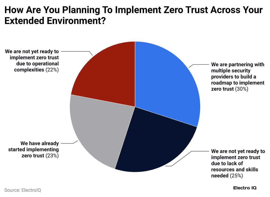 Zero Trust Security Statistics 2025 By Adoption And Issues Faced