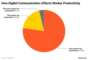 Communication Statistics and Facts (2025)