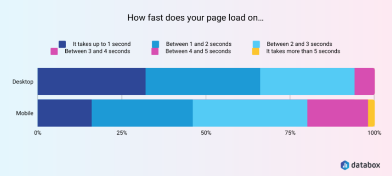 Website Load Time Statistics and Facts (2025)
