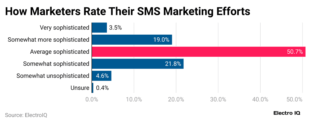 SMS Marketing Statistics and Facts (2025)