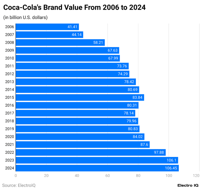 Coca-Cola Statistics 2025 By Revenue, Sales and Facts