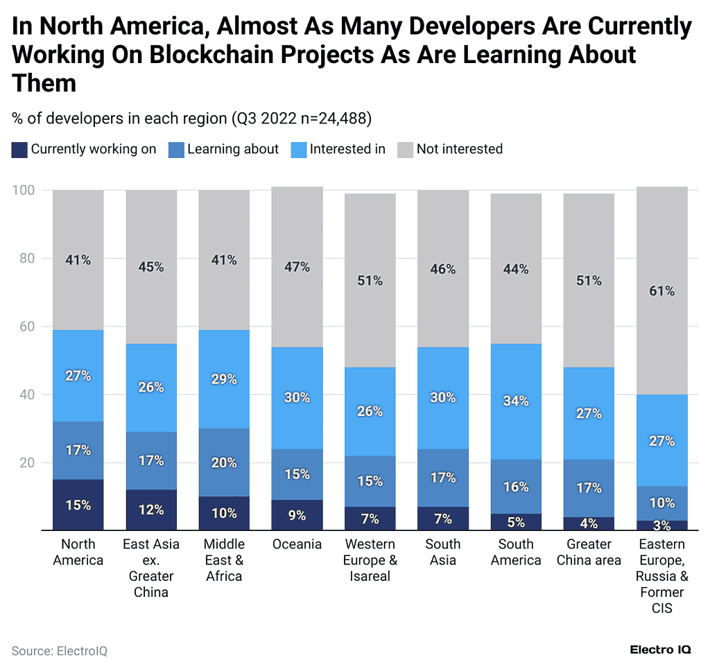 Blockchain Statistics and Facts (2025)