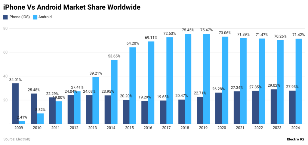 Android Statistics 2025 By Applications, versions And Market Share