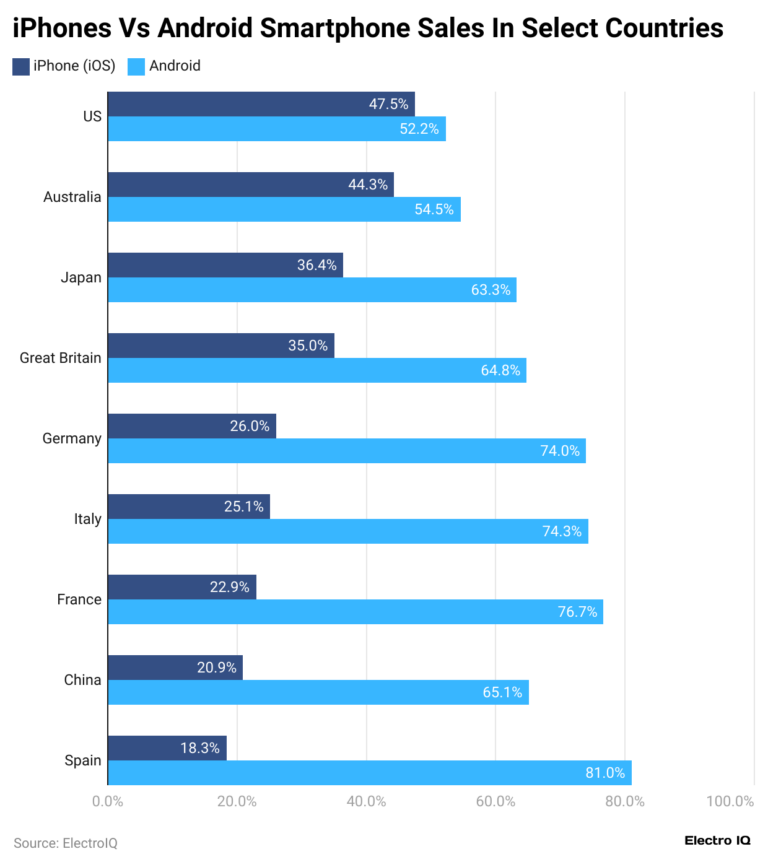 Android Statistics 2025 By Applications, versions And Market Share