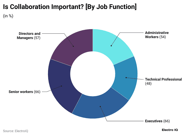 Teamwork Statistics and Facts (2025)
