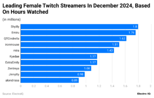 Twitch Statistics 2025 By Streamer, Demographic And Revenue