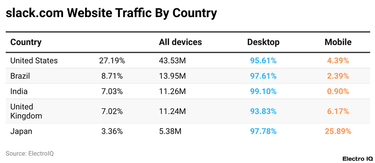 Slack Statistics 2025 By Revenue, Usage And Demographic