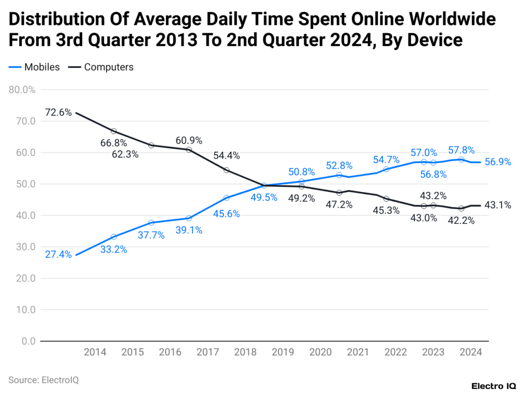 Average Screen Time Statistics and Facts (2025)