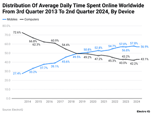 Average Screen Time Statistics and Facts (2025)