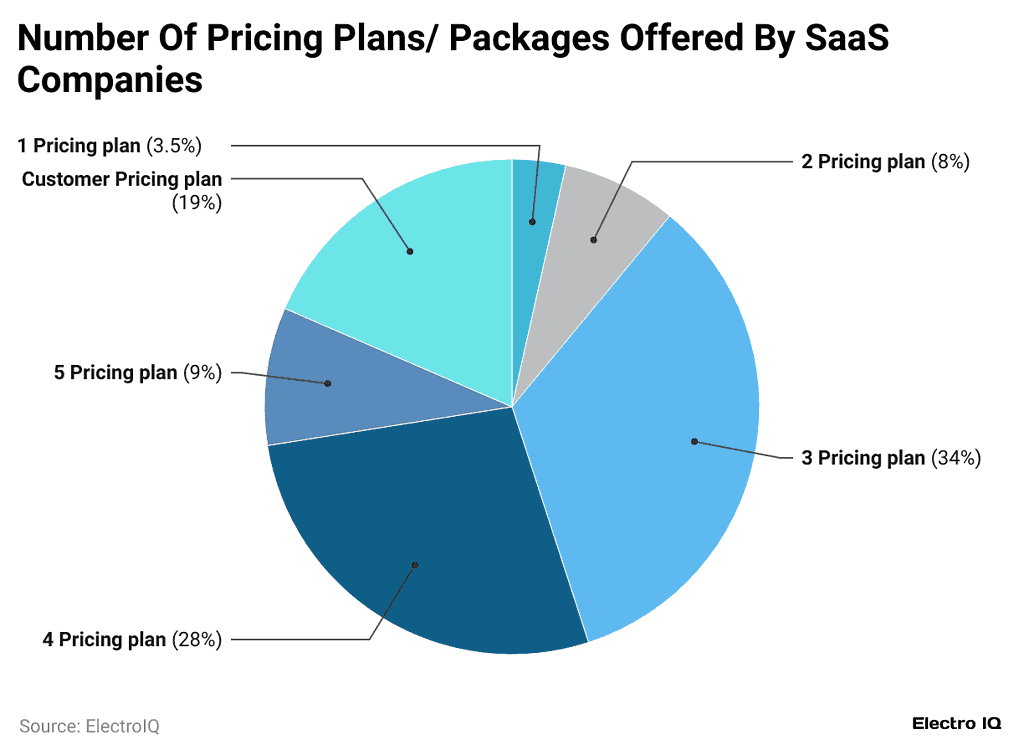 SaaS Statistics By Revenue and Facts (2025)
